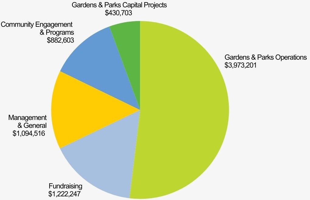 Annual Report 2024 - New York Restoration Project